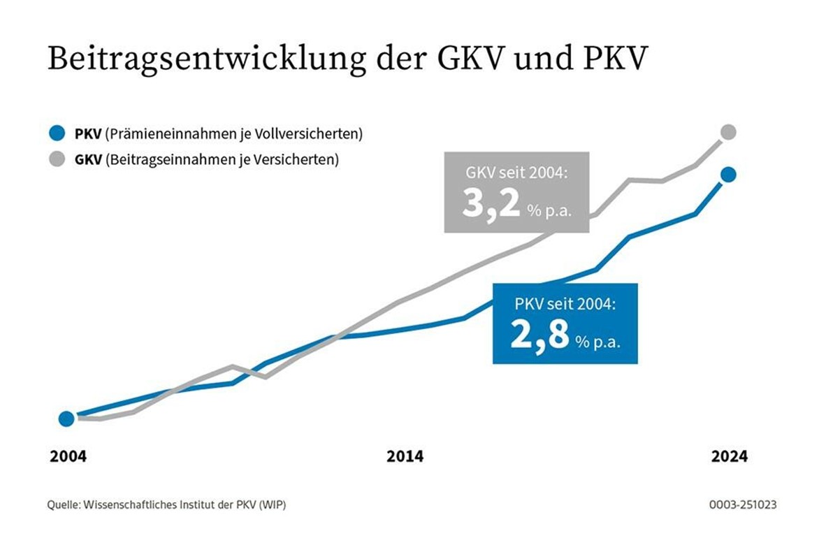 Höchstbeitrag in GKV: Berechnung, Entwicklung & Alternativen - PKV Welt